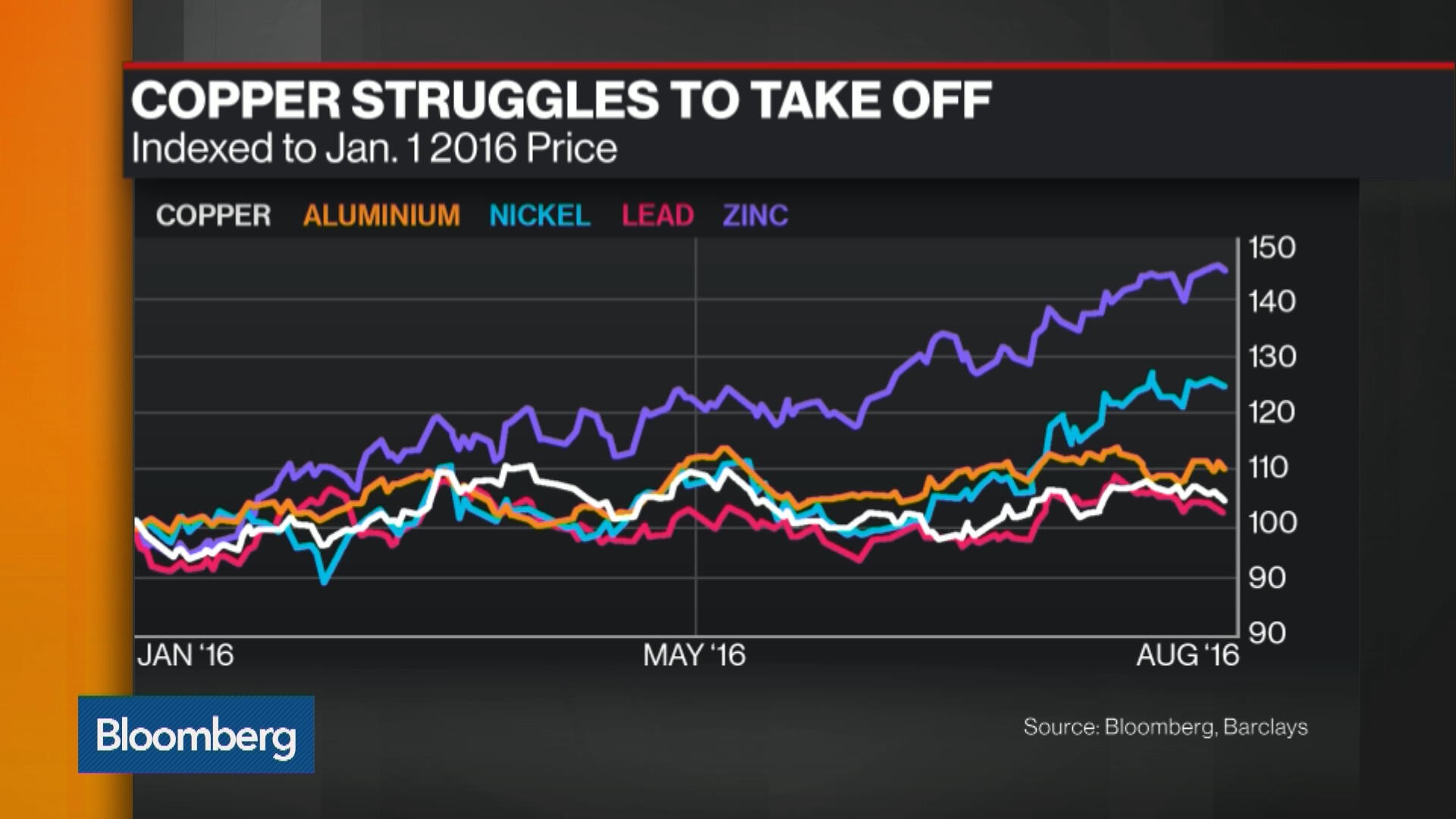 Watch Why Copper Continues to Perform Poorly - Bloomberg