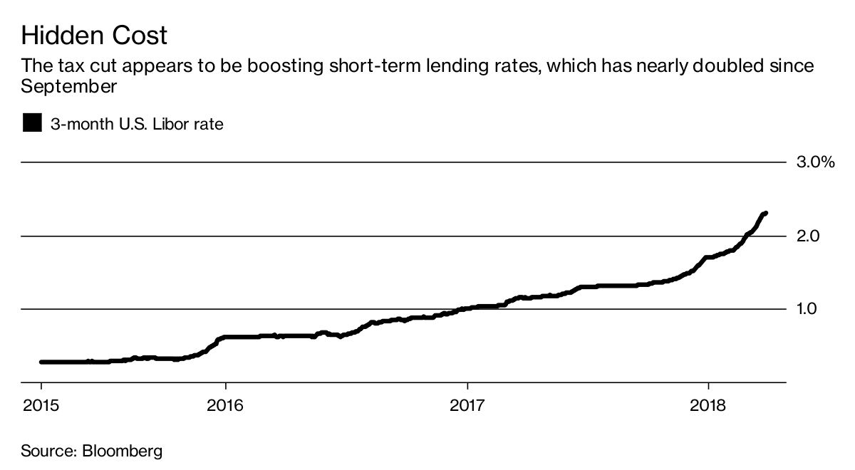 Tax Cut's Warts Show Up in Short-Term Lending Rates - Bloomberg