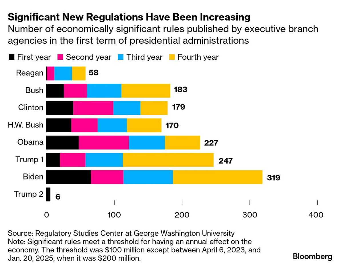 Trump’s Third Policy Pillar, Deregulation, Divides Economists - Bloomberg
