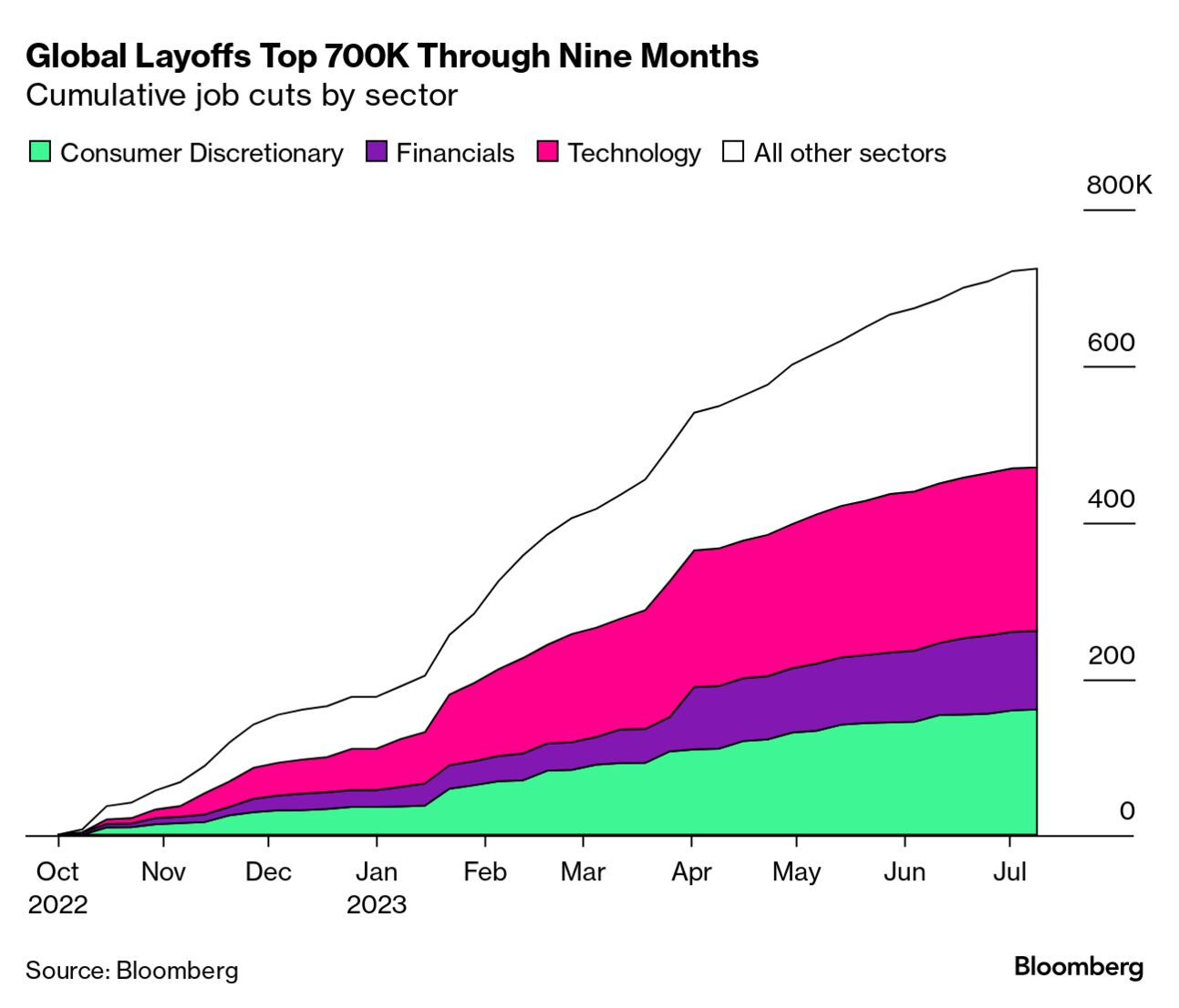 Global Layoffs Slow in Sign Cooling Economy Won’t Mean Recession
