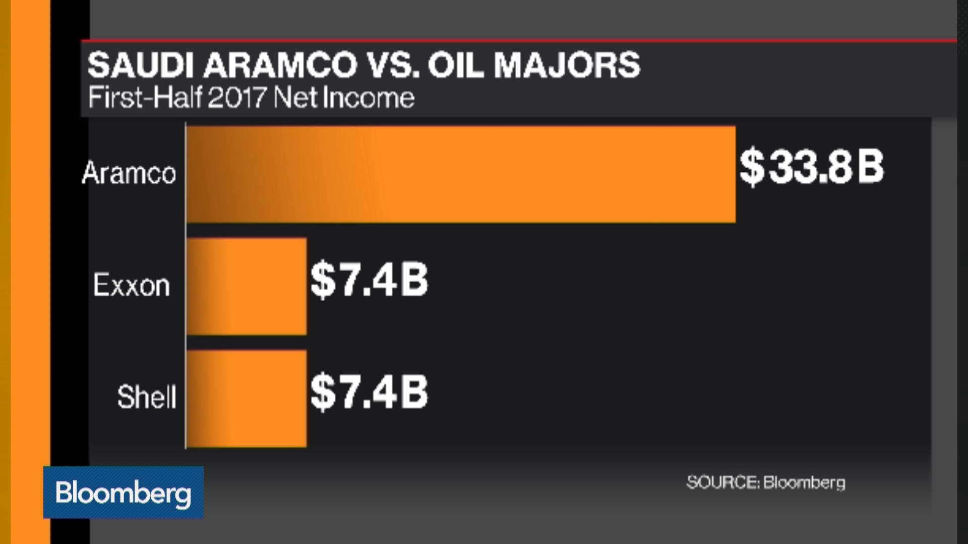 Watch Saudi Aramco Accounts: The World's Most Profitable Company ...