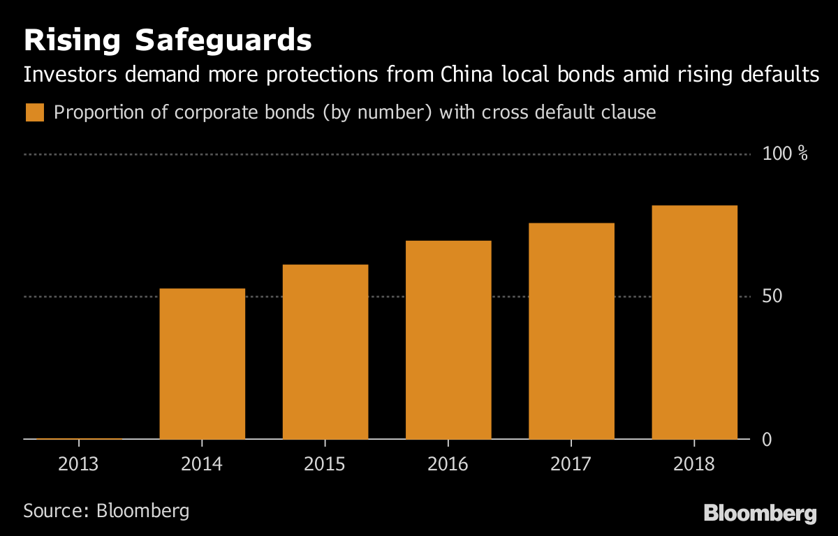 China's Rising Defaults Bring More Safeguards to Yuan Bonds - Bloomberg