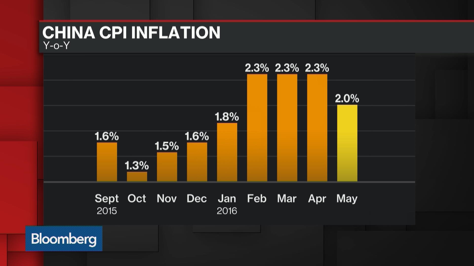 China CPI Inflation Eases to 2.0%