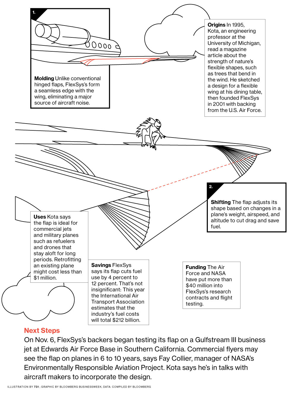 FlexSys's Wing Flaps Promise to Save Fuel - Bloomberg