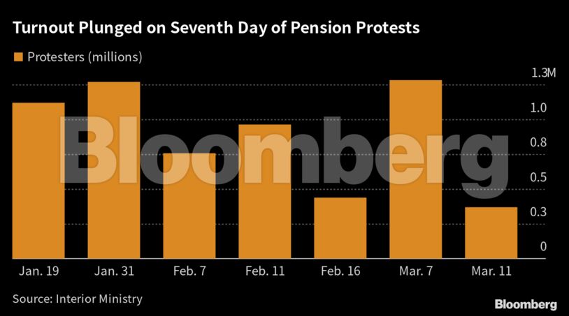 French Protesters Hit Streets as Pension Bill Nears Showdown