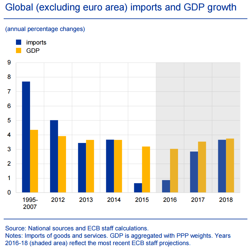 ECB Says Weak Trade Is the ‘New Normal’ in Post-Crisis World - Bloomberg
