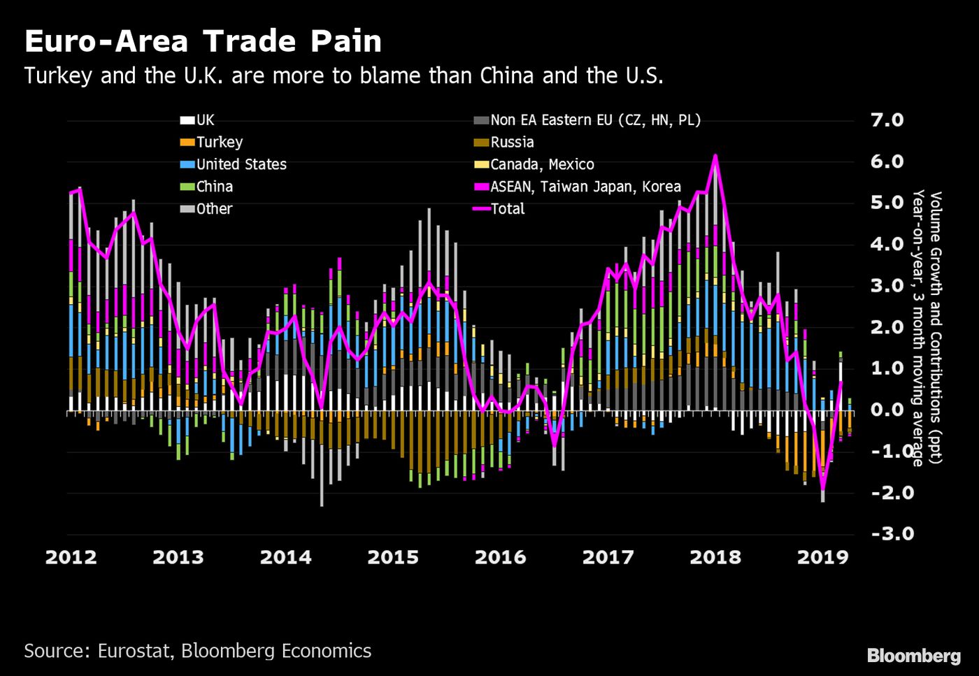 Real Shock to the Euro Area From Trade Has Yet to Come: Chart - Bloomberg