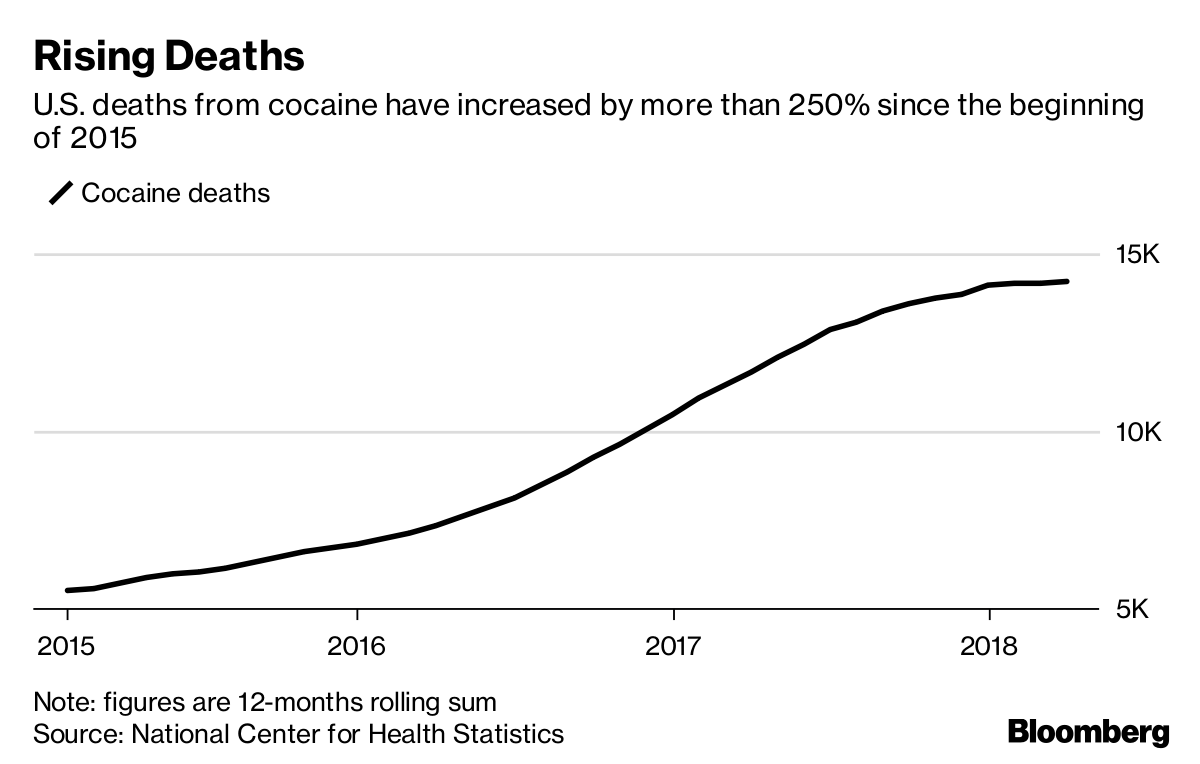 Cocaine Deaths Hit Record in U.S. as Opioid Overdoses Level Off - Bloomberg