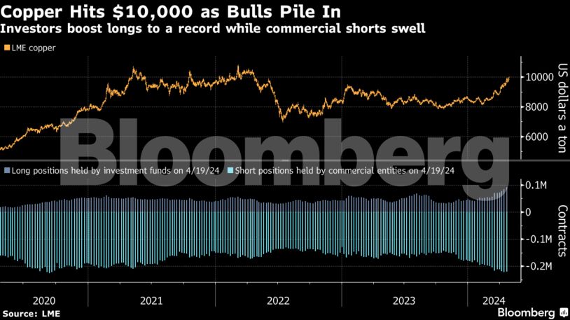 Copper Hits $10,000 a Ton as BHP Bid Shows Tight Supply Pipeline