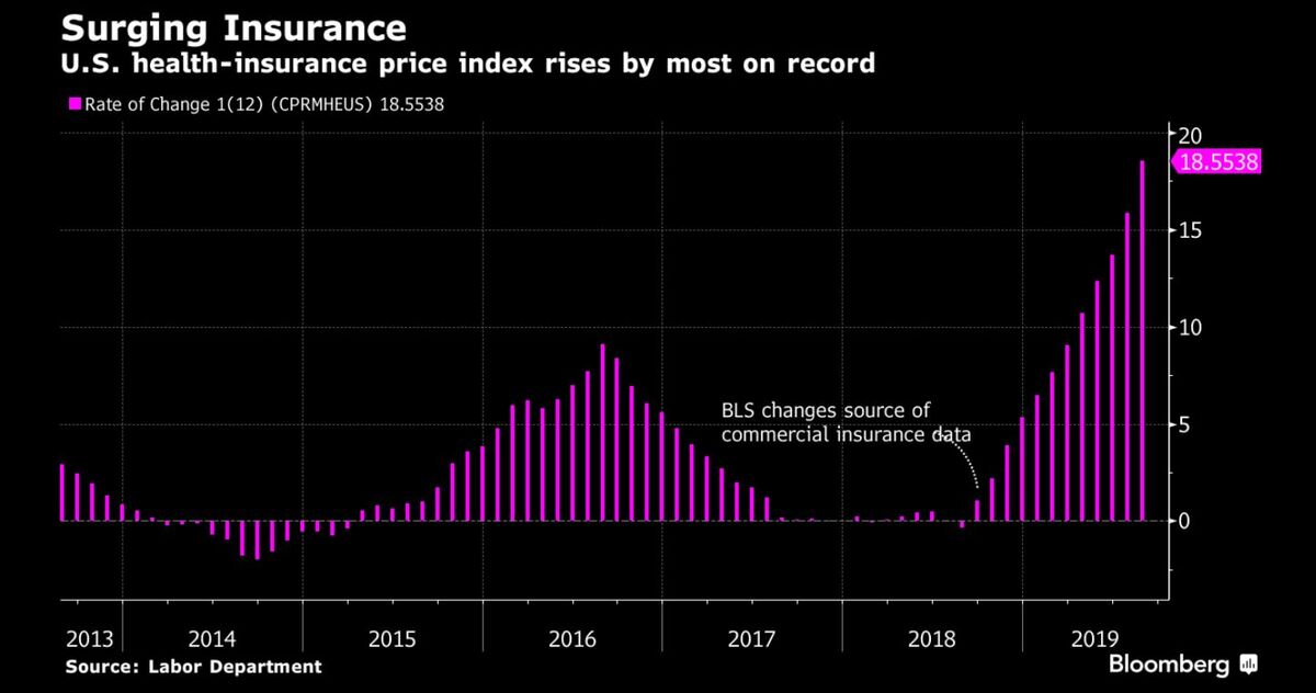 U.S. Health-Insurance Prices Surge Driving Inflation - Bloomberg
