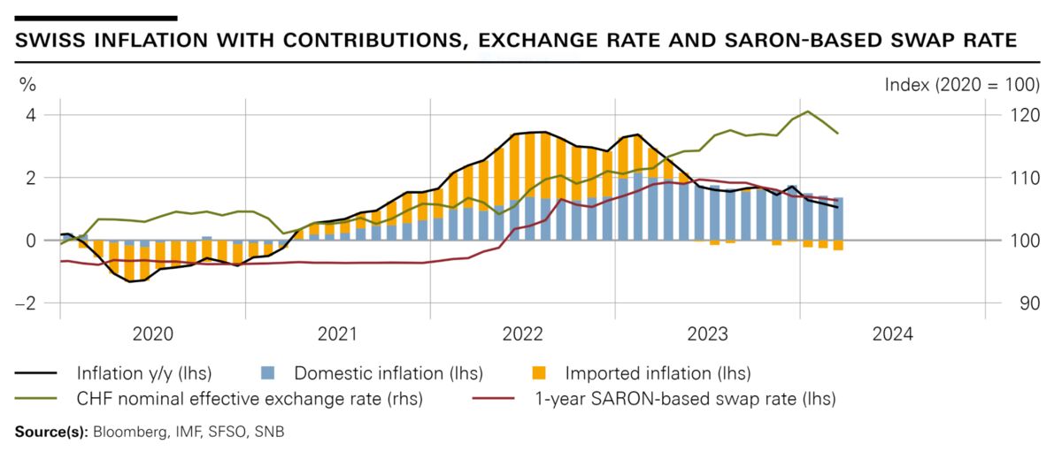 SNB Acknowledges Market Expectations of Further Rate Cuts - Bloomberg