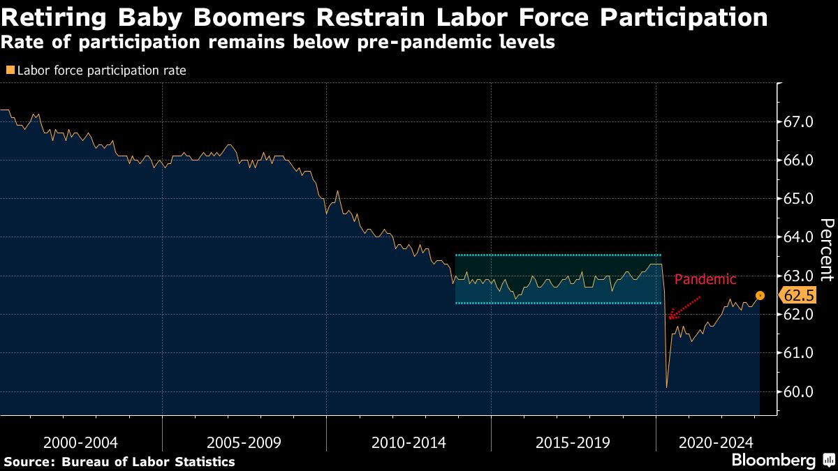 Aging Boomers Explain Shrinking Labor Force, NY Fed…