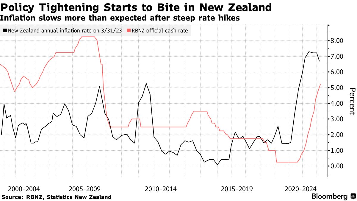 NZ中銀は政策金利を「長期間」現行水準に据え置きを－IMF - Bloomberg