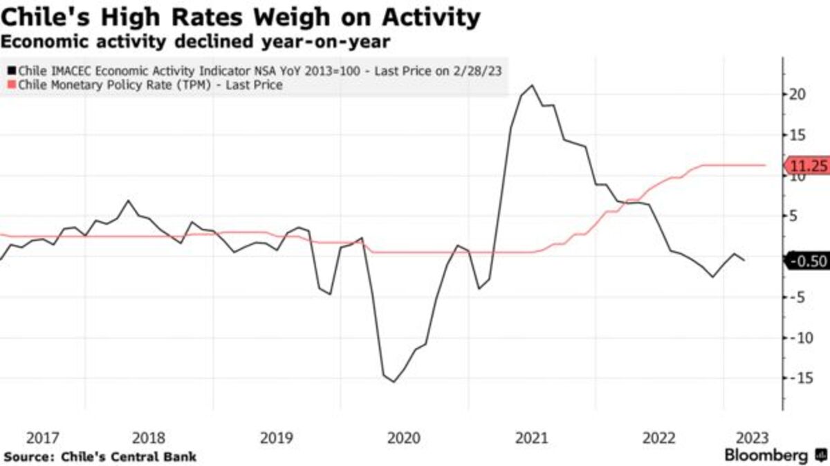 Chile Economy Contracts More Than Expected on Mining Drop - Bloomberg