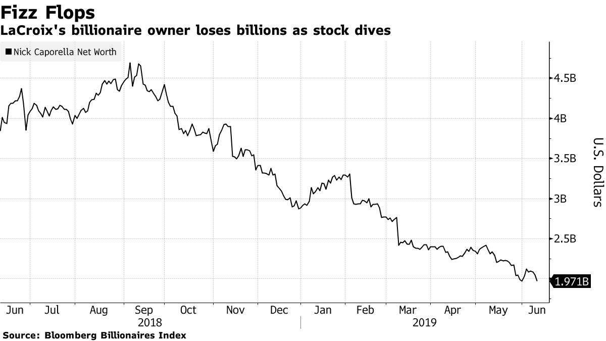 LaCroix (FIZZ) Stock Drop Erases $2.7 Billion From Nick Caporella ...