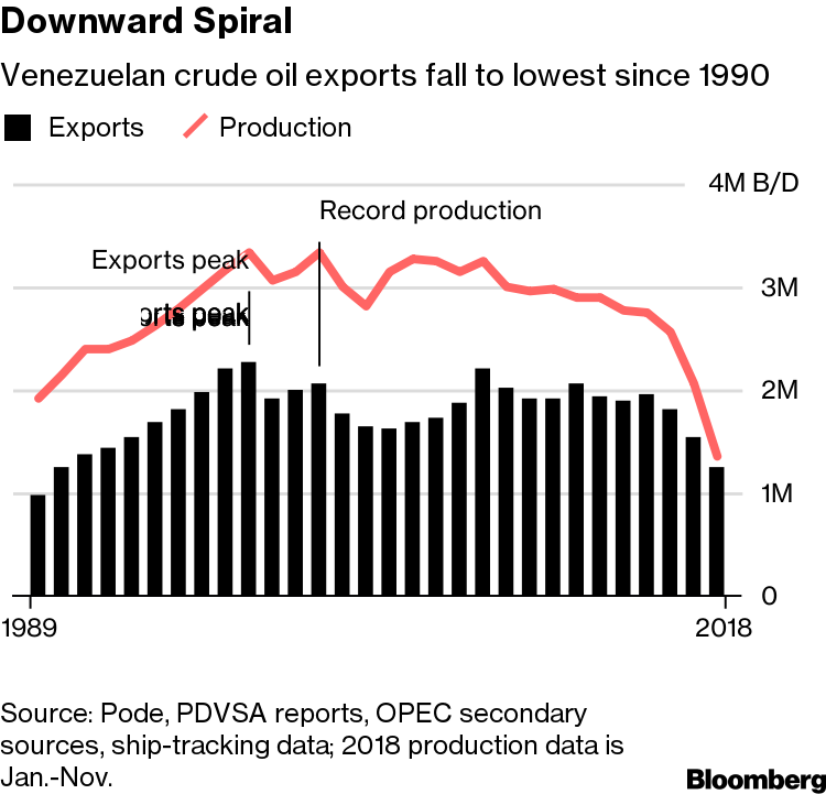 Venezuelan Exports