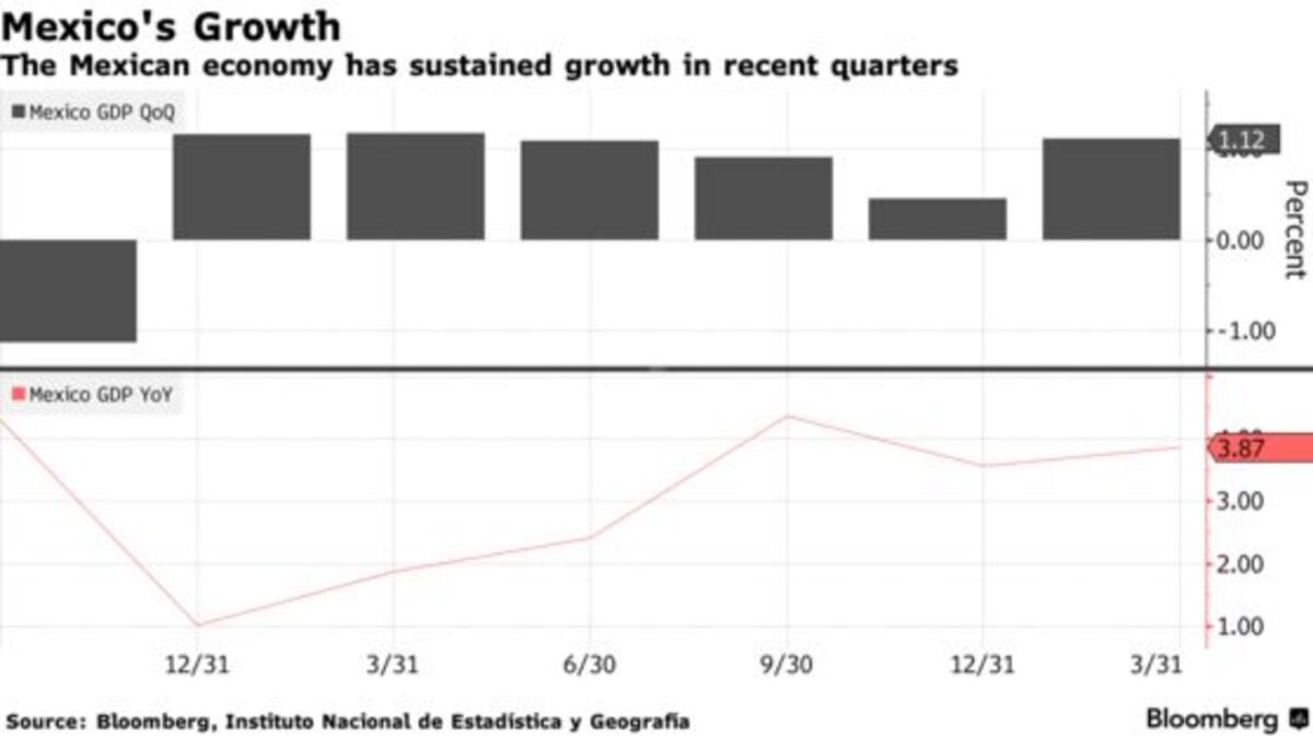 Mexico Surprises With Above-Forecast Growth on Export Surge - Bloomberg