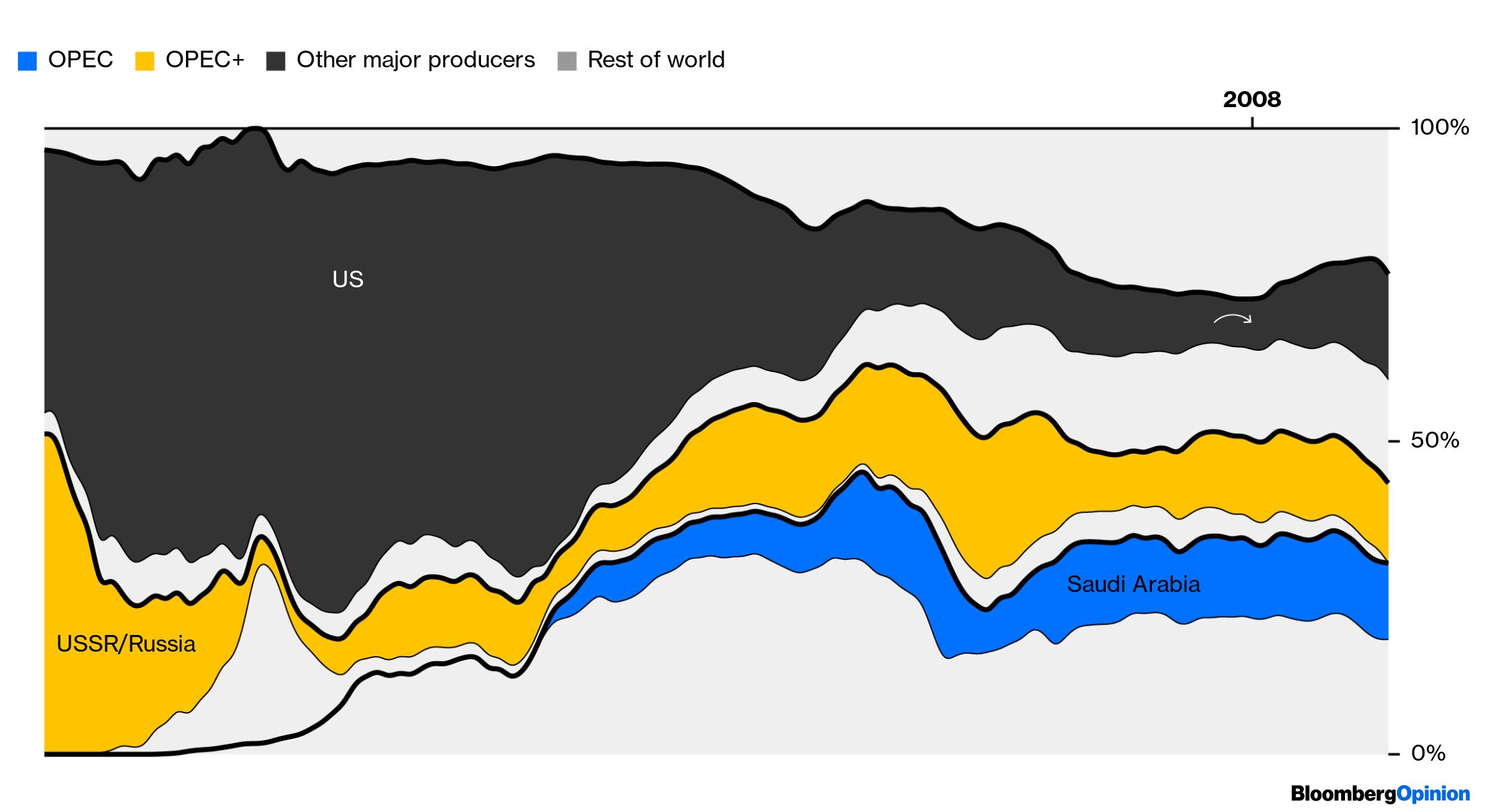 After Russia’s Invasion of Ukraine: The Year That Redrew the Oil and ...