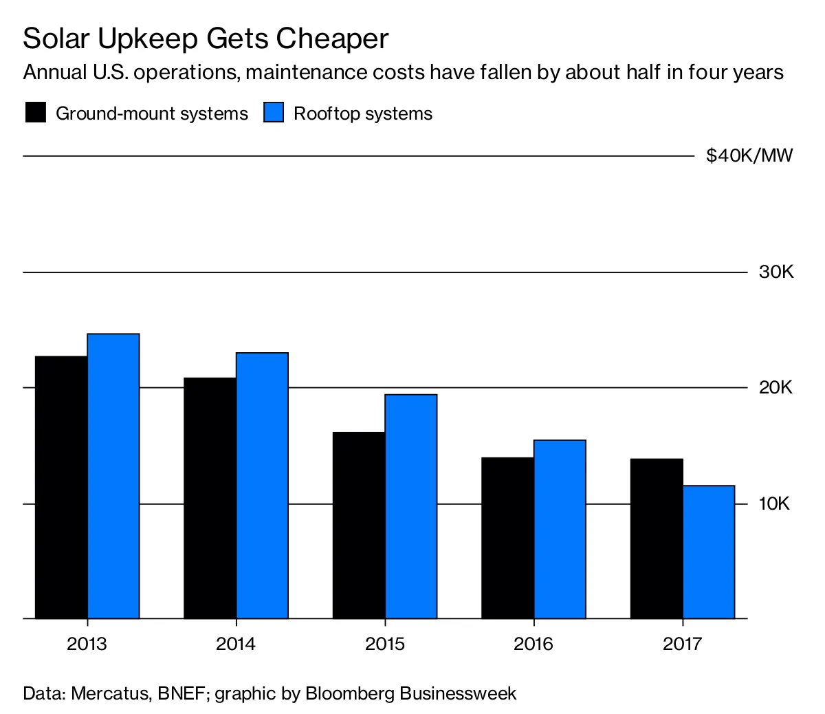 Going Solar Is Getting Cheaper - Bloomberg