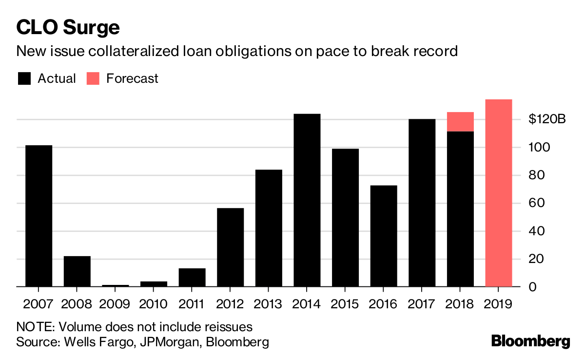 Wall Street's CLO Factory in Sight of Setting New Sales Record - Bloomberg