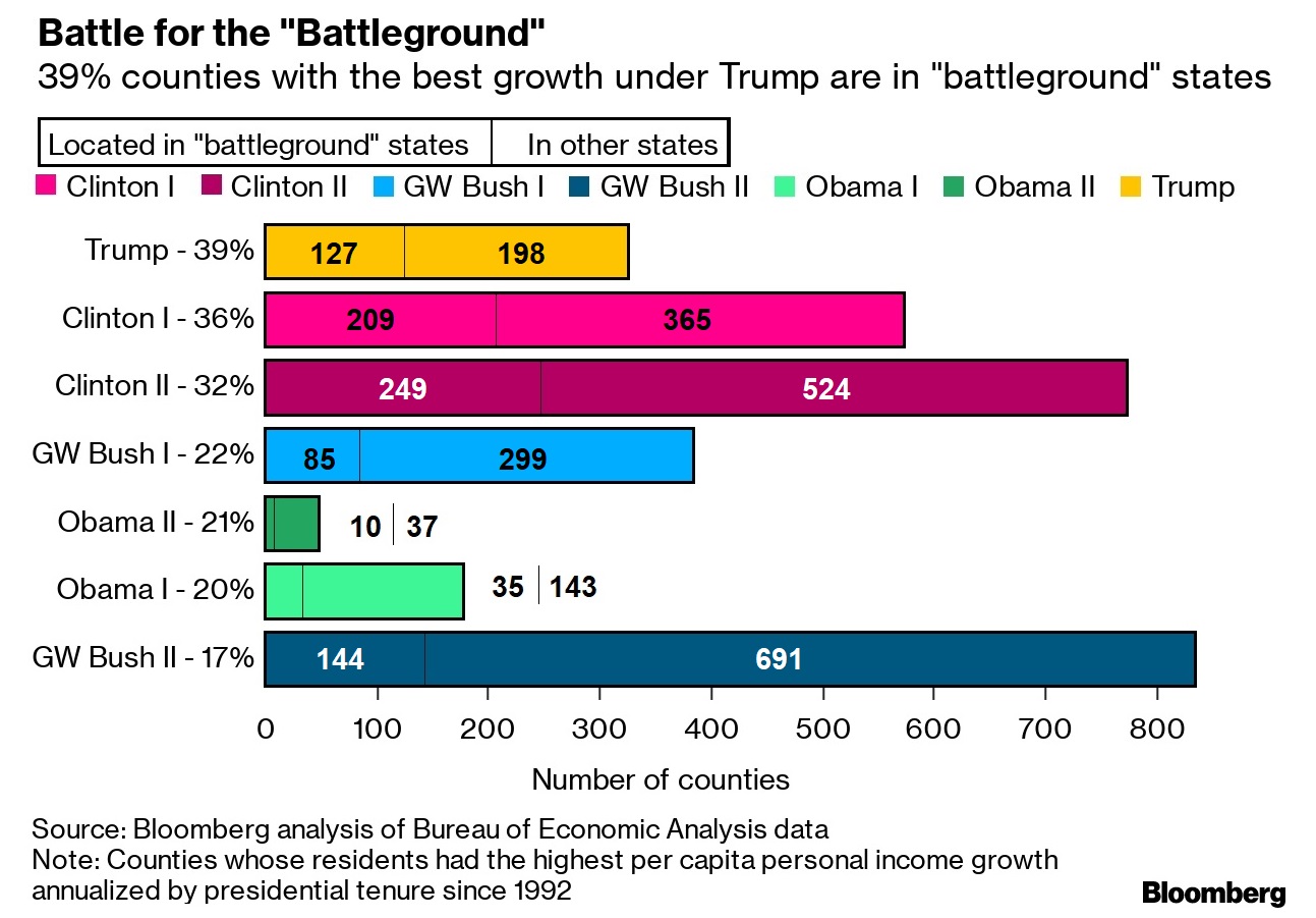 Personal Income Grows in Political Battleground States - Bloomberg