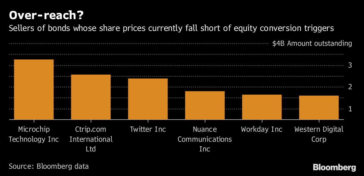 Convertible Bonds Look Combustible as Twitter to Tesla Slump - Bloomberg
