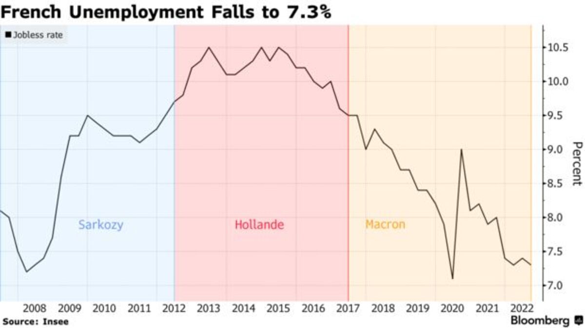 Stagnant French Jobless Rate Tests Macron Employment Goal - Bloomberg