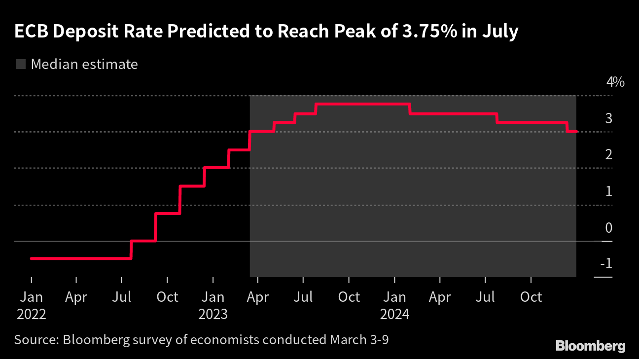 ECBはあと4回利上げで7月にピーク金利3.75％、QT加速へ－調査 - Bloomberg