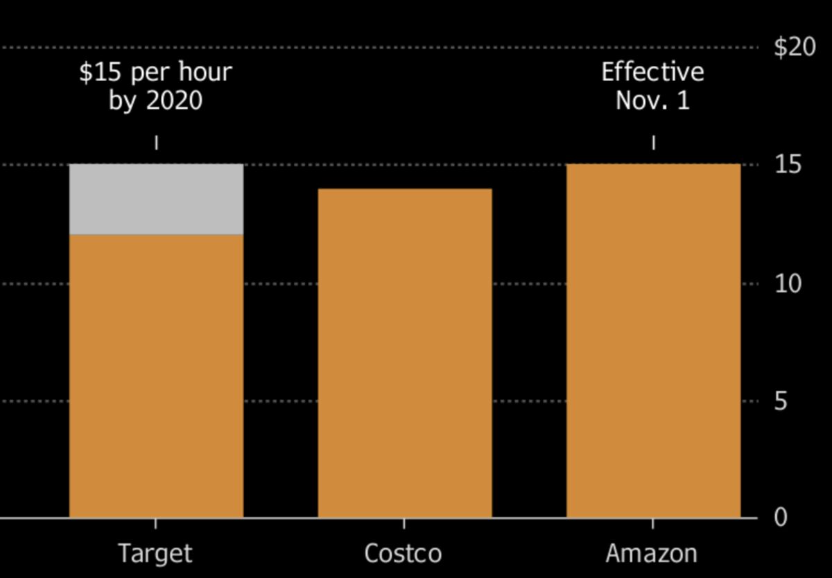 Minimum Wage in US: How Target, Walmart, Amazon Compare - Bloomberg