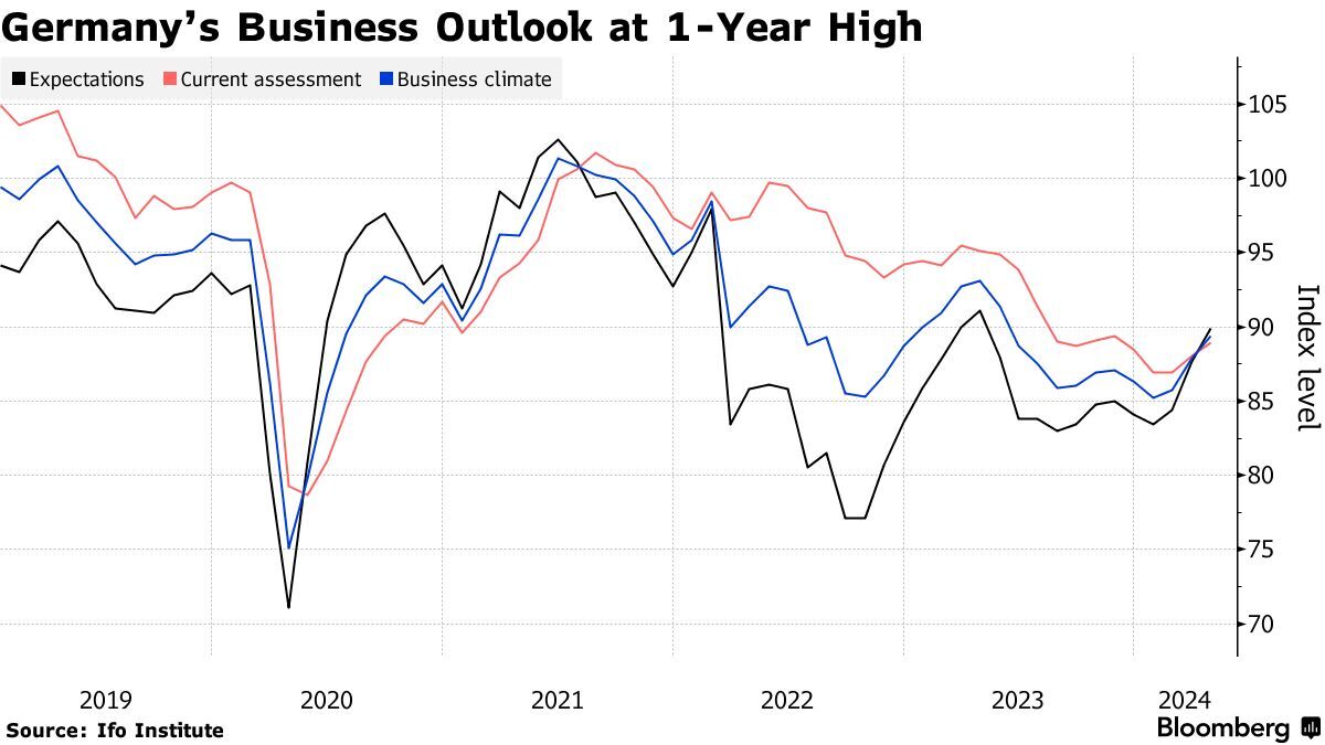 German Business Outlook Hits One-Year High as Economy Heals - Bloomberg