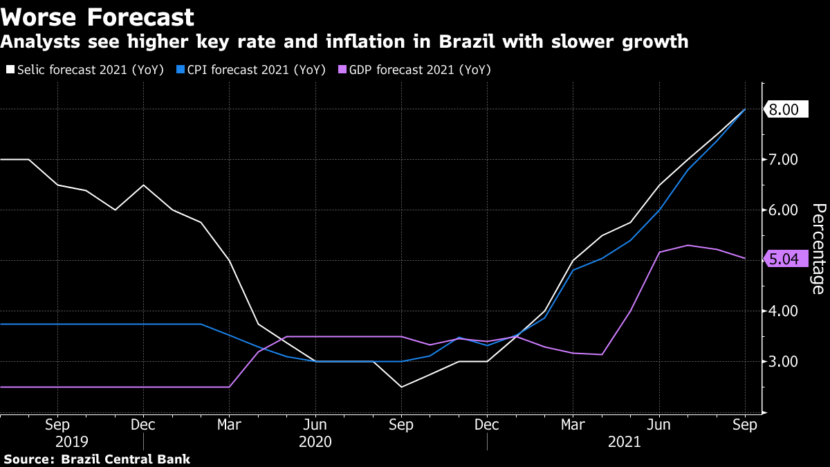 JPMorgan Sees Higher Key Rate, Sub-1% Economic Growth in Brazil - Bloomberg