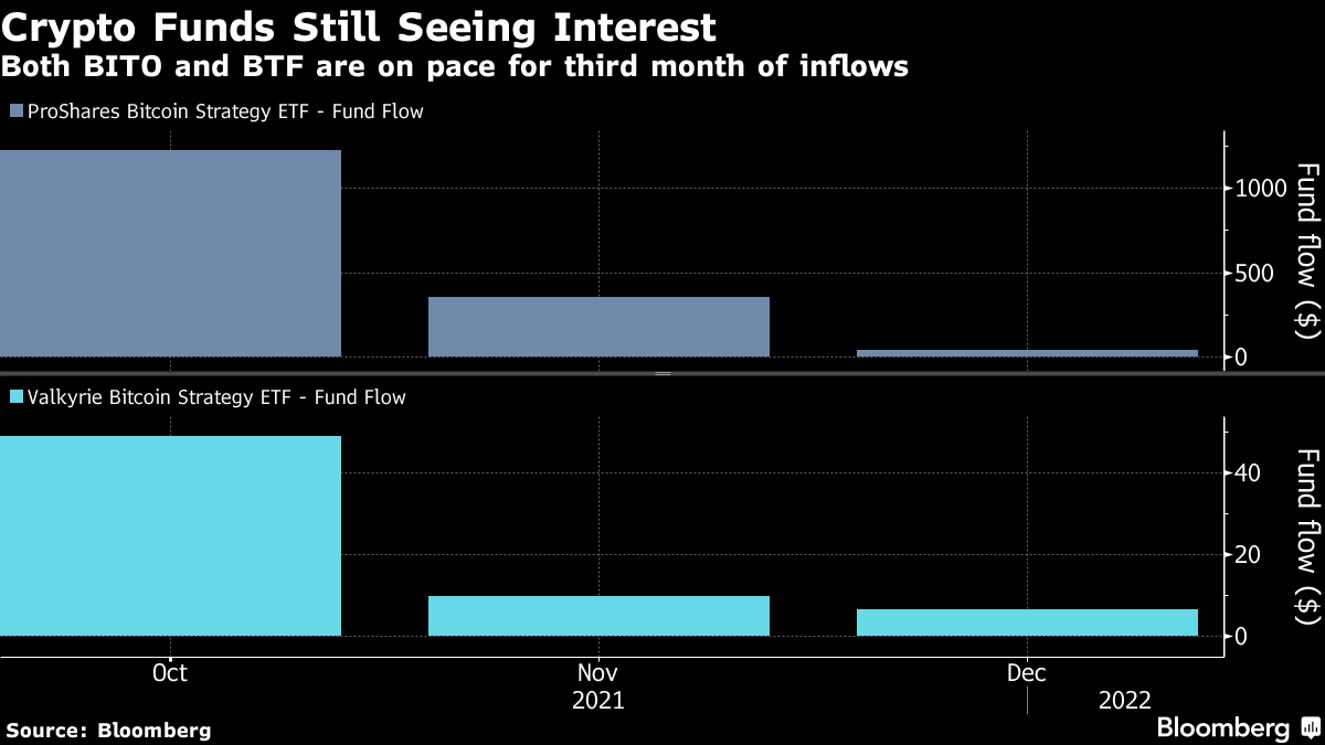 Bitcoin (BTC USD) ETFs Head for Their Third Month of Inflows - Bloomberg