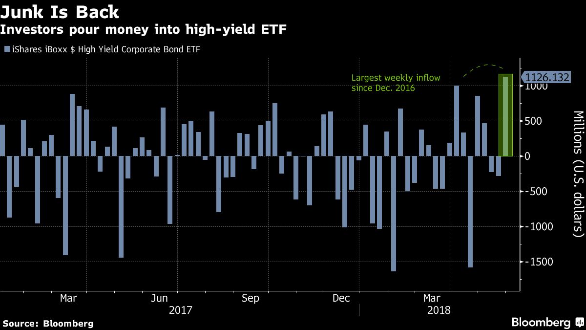 As Rates Tumble, Yield Hunters Pour Into Junk Funds - Bloomberg