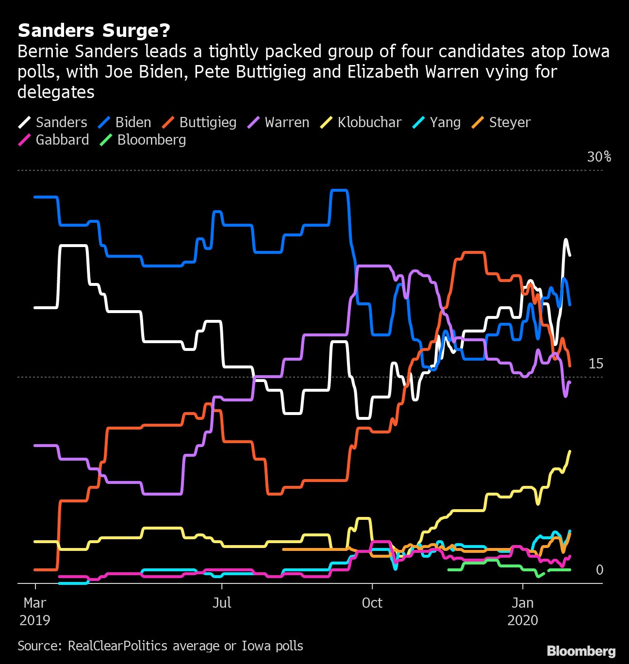 A Bernie Sanders Win in Iowa Could Prolong the Democratic Primary Fight ...