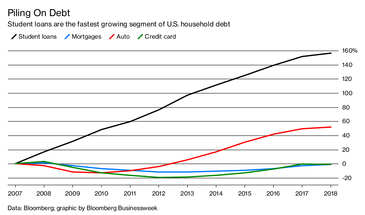 America’s Student Loan Debt Crisis Deepens - Bloomberg