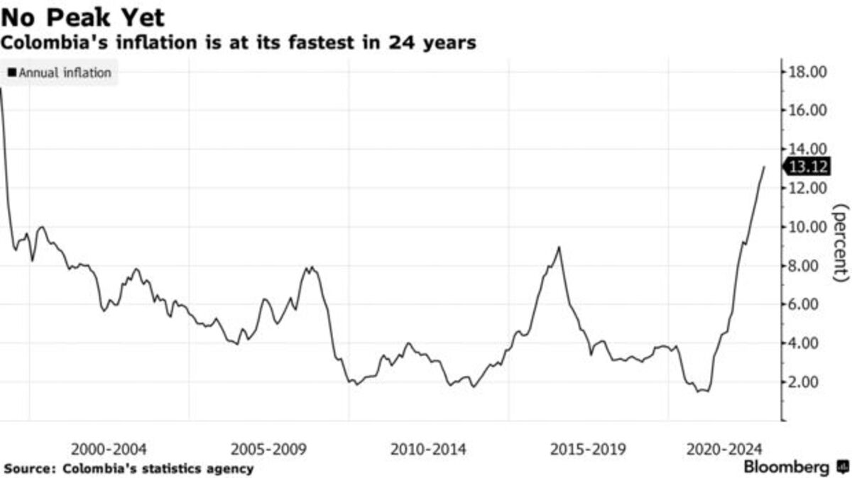 Soaring Inflation is a Big Threat to Petro: Colombia Market Talk ...