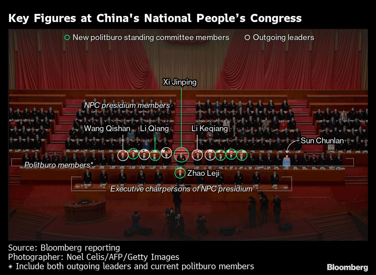 What Seating Says About Power Around Xi at China’s NPC Meeting - Bloomberg