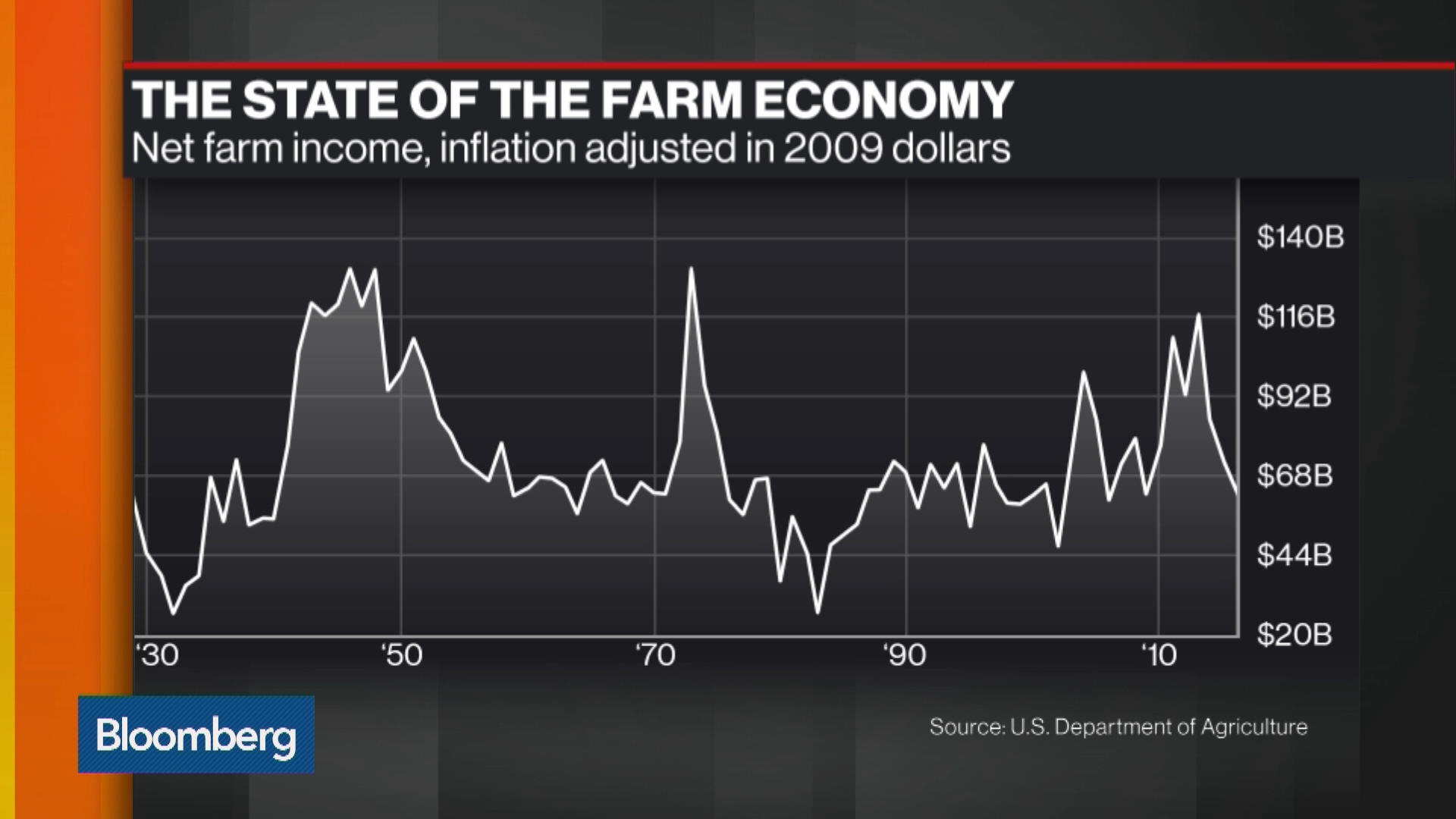 Watch The State of the U.S. Farm Economy - Bloomberg