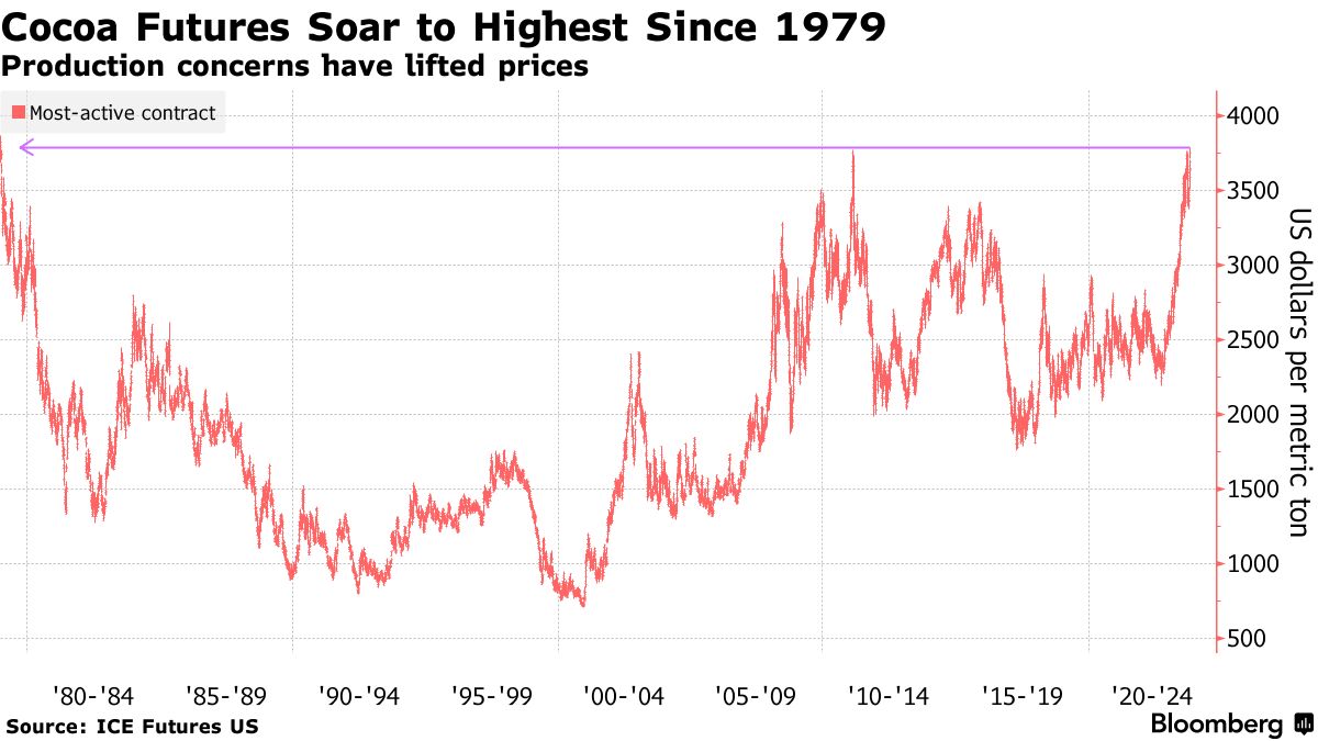 New York Cocoa Soars to Highest in 44 Years as Shortages Loom - Bloomberg