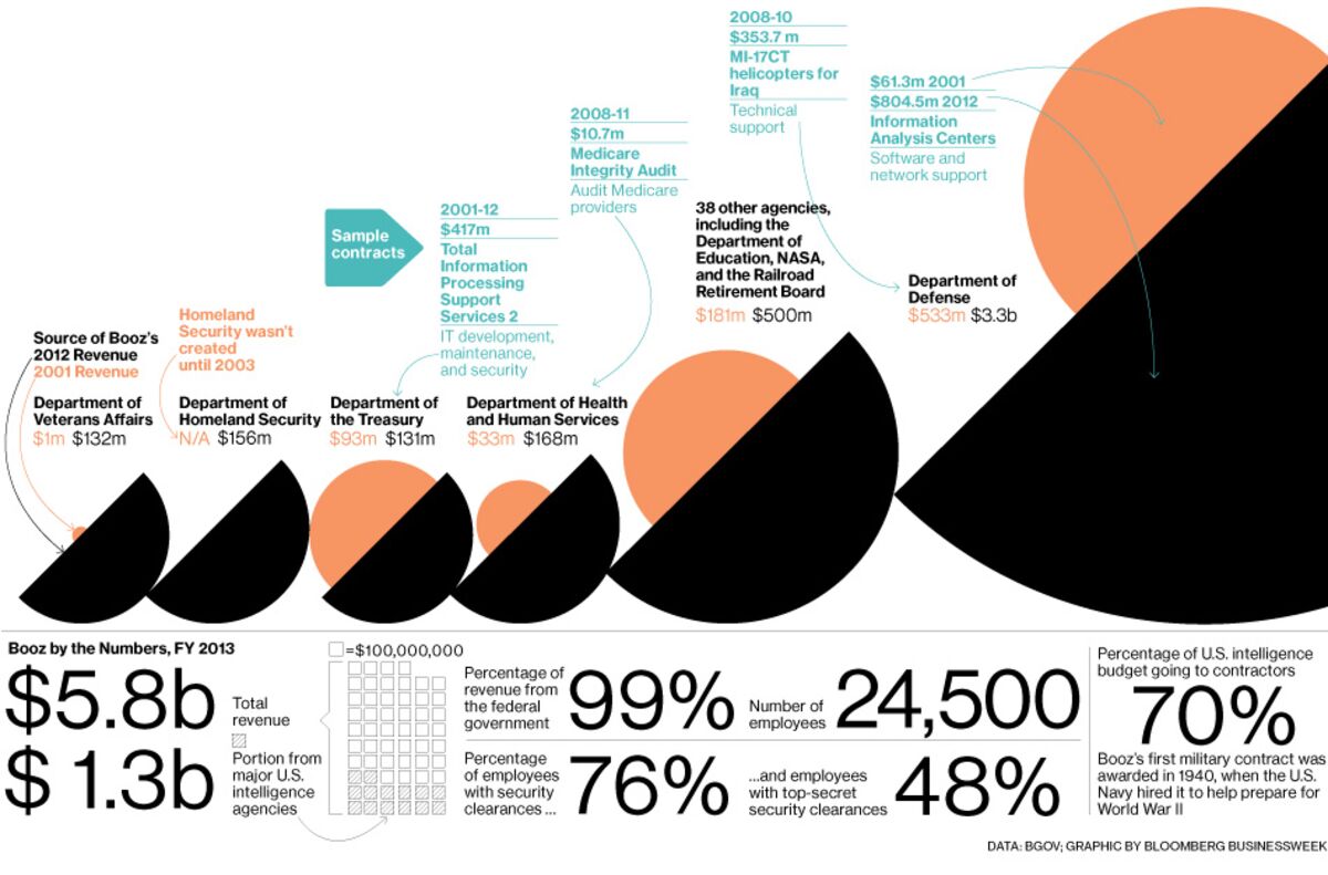 Chart: How Booz Allen Hamilton Swallowed Washington - Bloomberg
