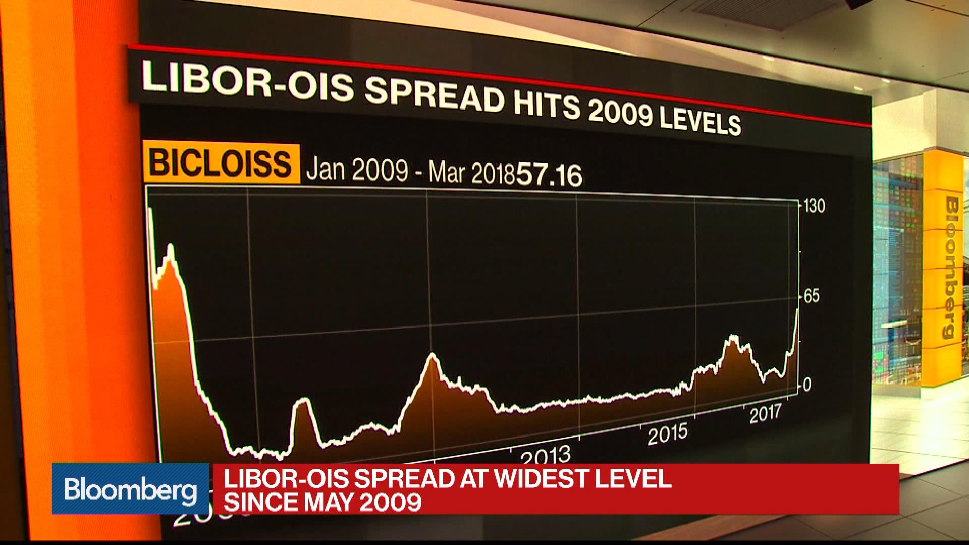 Watch Why the Libor-OIS Spread Is at the Widest Level Since 2009 - Bloomberg