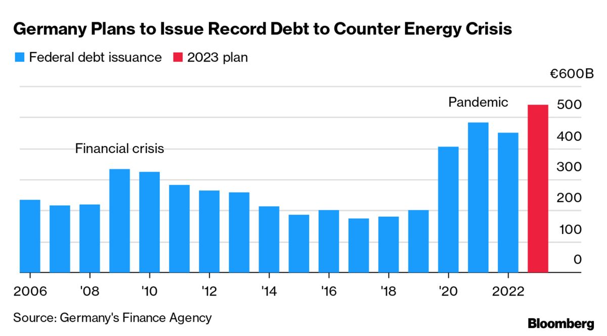 Germany to Issue Record Federal Debt to Fund Energy Crisis Aid - Bloomberg