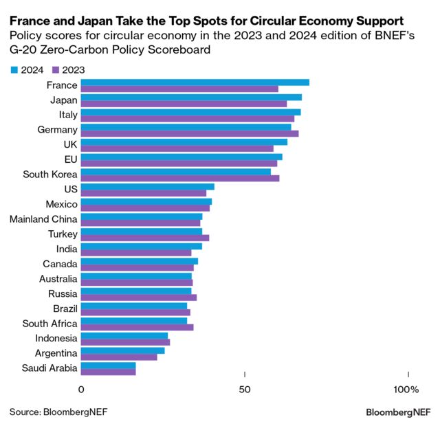 G-20 Zero-Carbon Policy Scoreboard 2024: Circular Economy | BloombergNEF