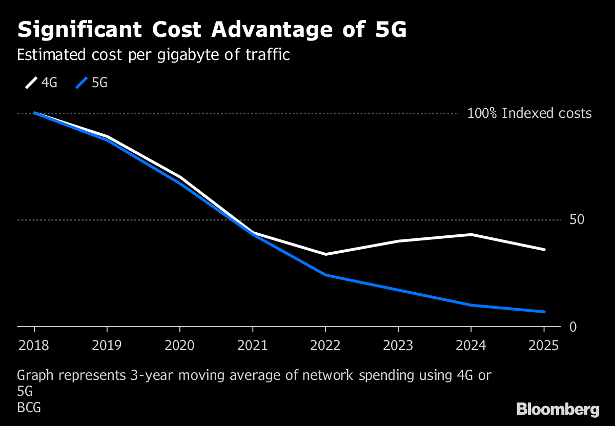 European Telcos Are Paying the Most on Planet for 5G. Here's Why ...