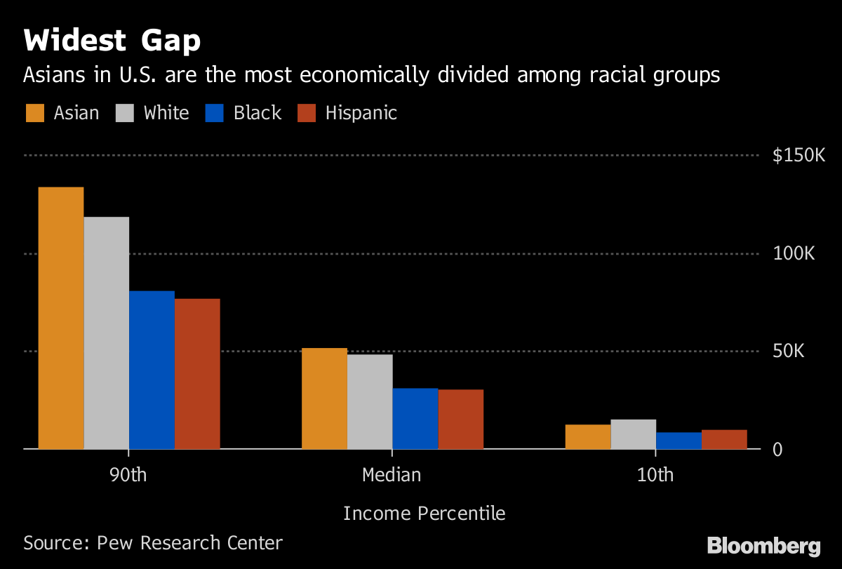 Asians Face Widest Income Inequality Among U.S. Ethnic Groups - Bloomberg