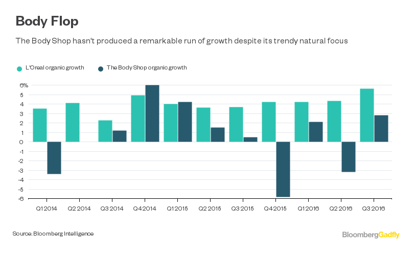 trendy-yet-tired-body-shop-brand-may-keep-buyers-at-bay-bloomberg