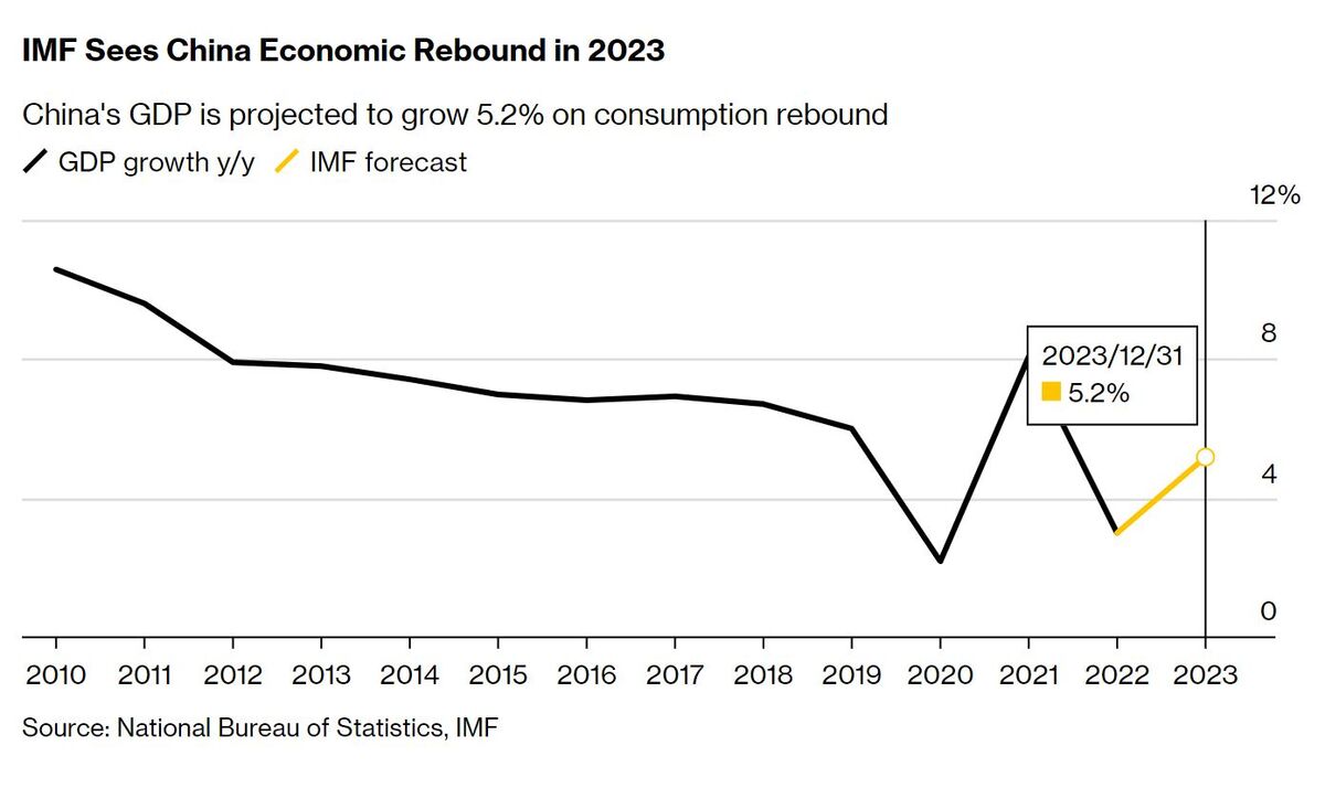 China Clashes With IMF Over Property Downturn, Growth Rate - Bloomberg