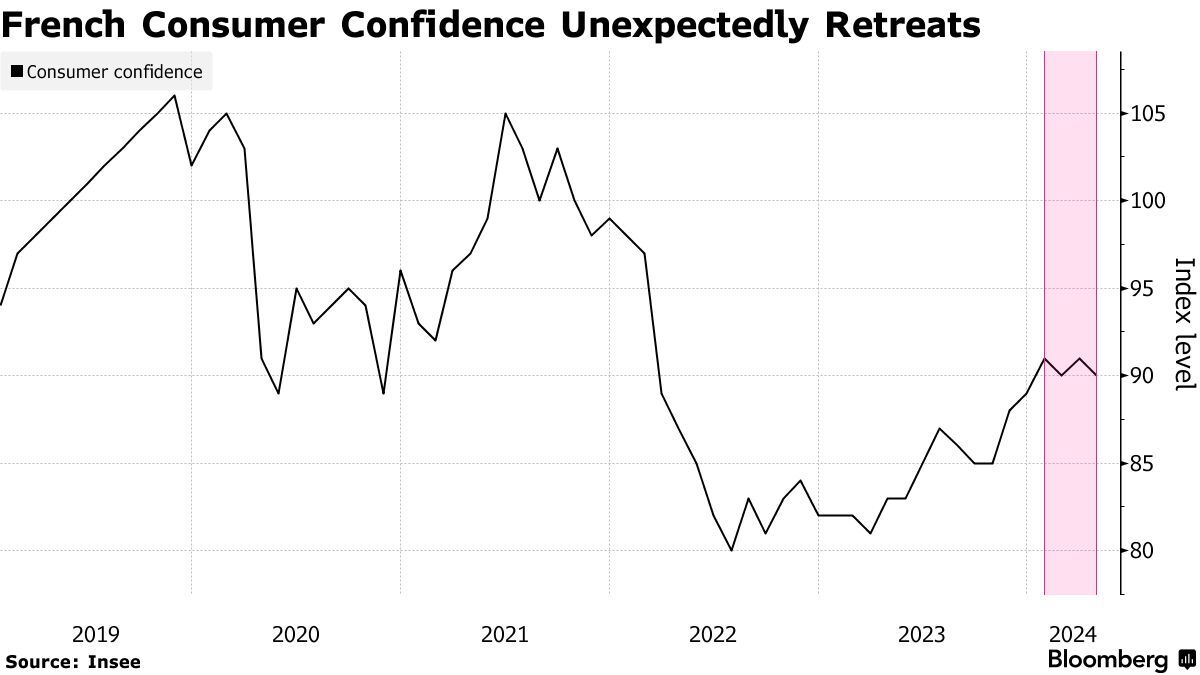 French Consumer Confidence Unexpectedly Dropped in April: Chart - Bloomberg