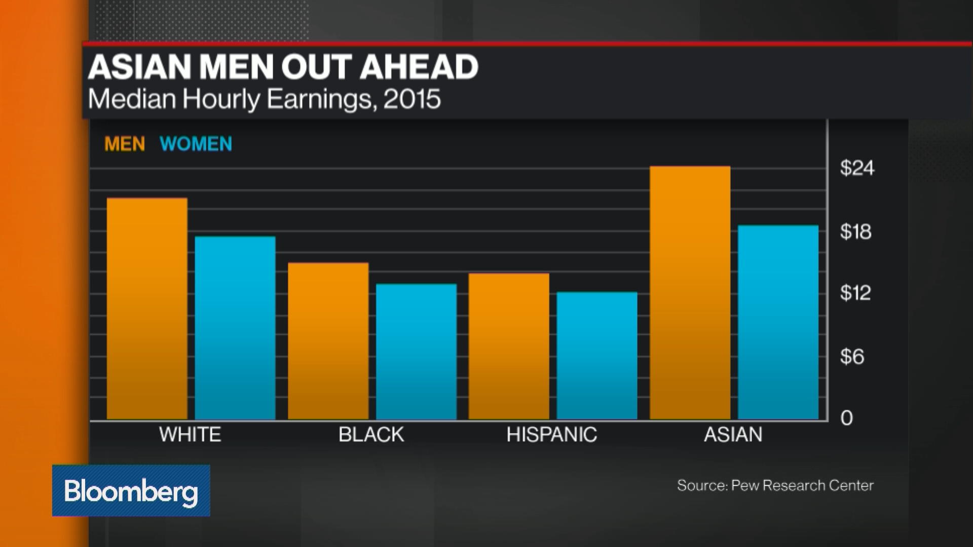 Watch Why Asian Men Earn Most by the Hour in U.S. - Bloomberg