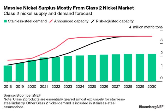 Global Class 2 Nickel Outlook 2023-2030 | BloombergNEF